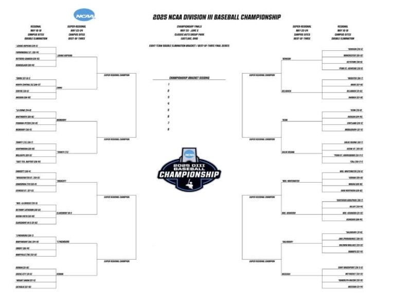 NCAA DIII Baseball Championship 2025: Updated Bracket, Schedule & Results