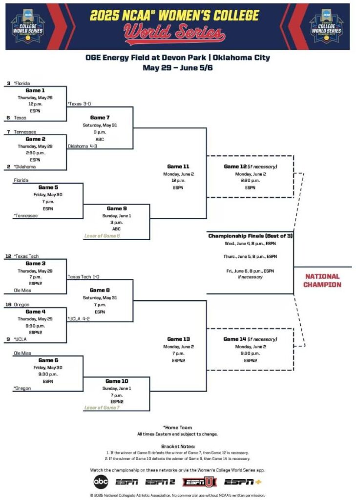 Women’s College World Series 2025: Updated Bracket, Schedule & Results ...