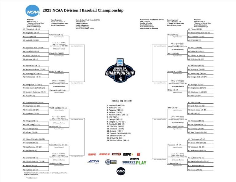 Top 8 Super Regional Hosts Named for 2025 NCAA DI Baseball — Full Schedule
