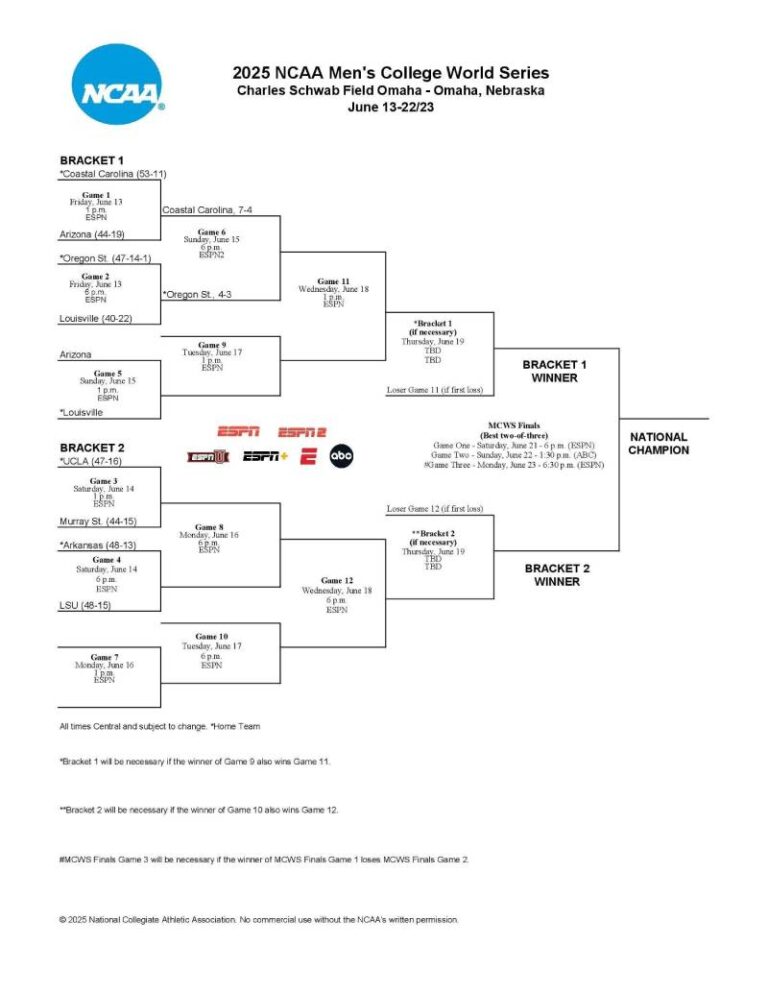 Men’s College World Series 2025: Complete Schedule and Updated Bracket and Results of NCAA Baseball