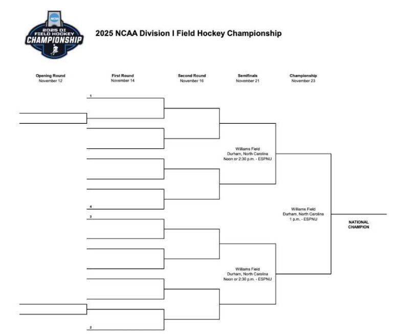 NCAA DI Field Hockey 2025: Tournament Bracket, Schedule, and Selection Info