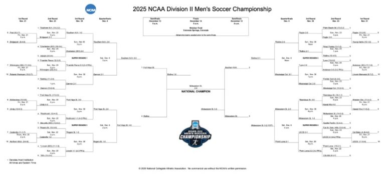 Midwestern State Wins 2025 NCAA DII Men’s Soccer Championship Final